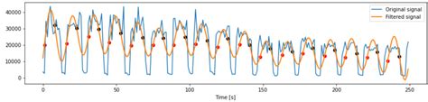 python how to remove the noise from cycle based signal to get better