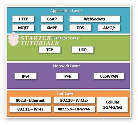 Physical Design Of Iot Iot Tutorial For Beginners