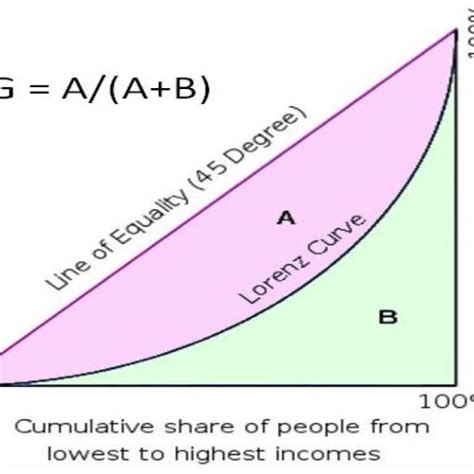 Process Of Calculating Gini Coefficient Where G Gini Coefficient