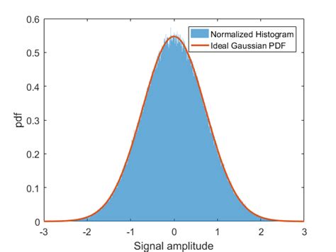 matlab how do i create band limited 100 640 hz white gaussian noise