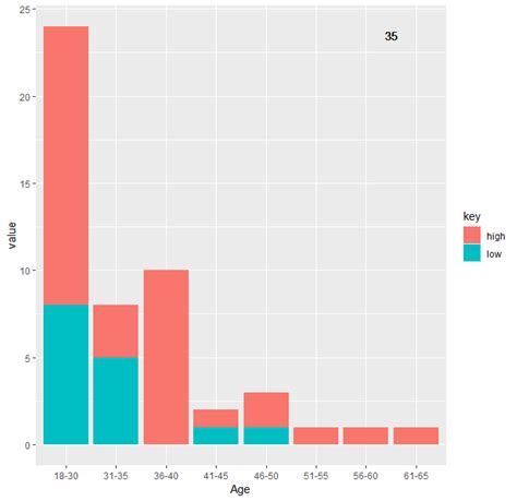 r how can i output text for only one ggplot bar while