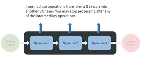 become a master of java streams part 2 intermediate operations