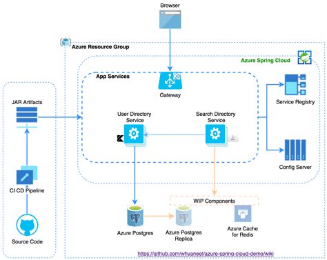 experience with azure spring cloud by anil kumar gottam medium