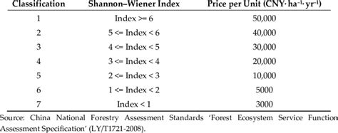 Shannon Wiener Index Classification Value In Species Conservation