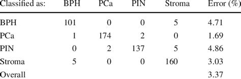 Classification Error By Multiclass Learning Using Sfs 1nn Loo