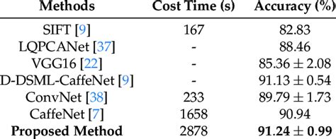Classification Accuracy Mean ± Sd And Cost Time With The Most Recent