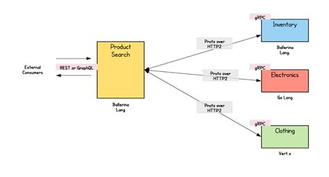 build real world microservices with grpc the new stack