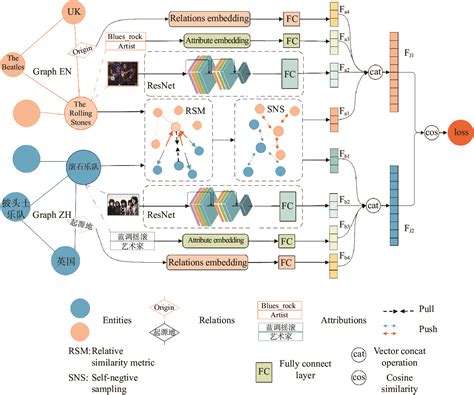 Self Supervised Entity Alignment Based On Multi Modal Contrastive Learning