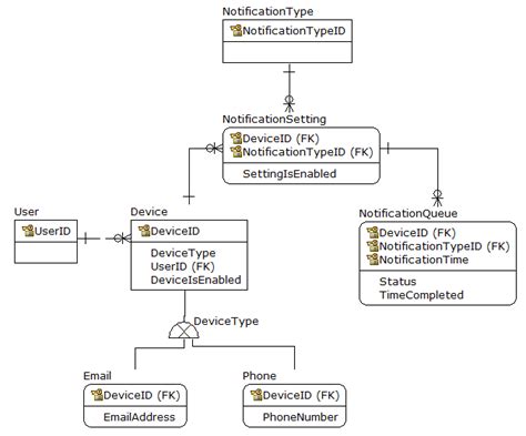 database design for notification settings oracle