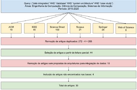 Processo De Revisão Sistemática Adotado Download Scientific Diagram