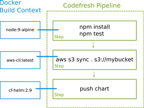 introduction to codefresh pipelines · codefresh docs