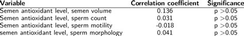 Spearman Correlation Analysis Between Seminal Antioxidant Level And