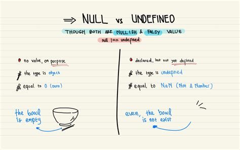 difference between null and undefined in javascript with