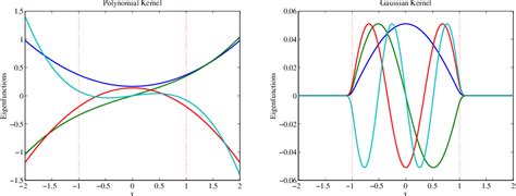 Figure 2 From A Spectral Series Approach To High Dimensional