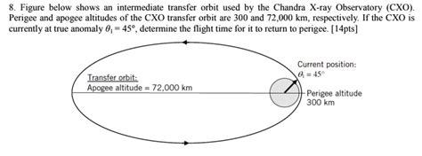 Solved Figure Below Shows Inlermediale Transfer Orbit Used By The