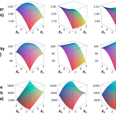 Three Dimensional Response Surface Plots Of The Physical Properties A