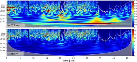 Continuous Wavelet Transforms Cwt Performed For The Ice Volume Input