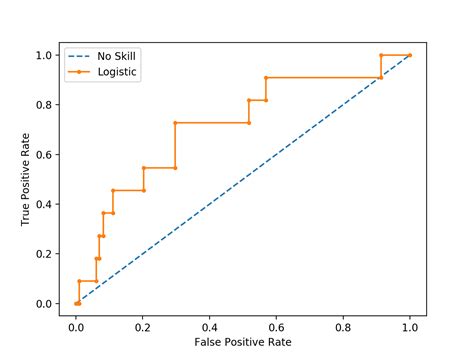 how to use roc curves and precision recall curves for classification in