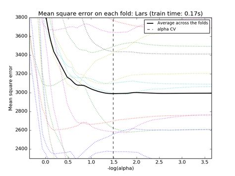 lasso model selection cross validation aic bic — scikit learn 0 17