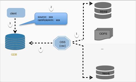 数据导入简介 图数据库 gdb 阿里云