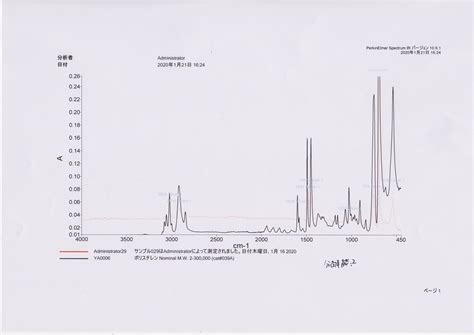 How To Analysis Ftir Data