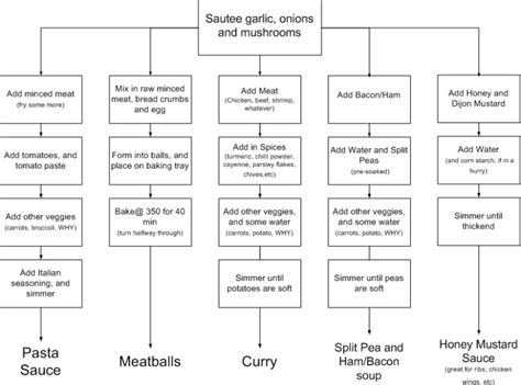 The Perfect Flow Chart