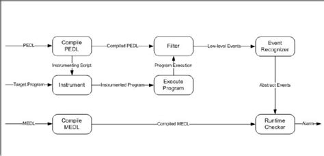 java mac framework data flow diagram download scientific diagram