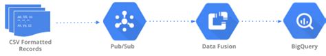 ingest csv comma separated values data to bigquery using cloud data