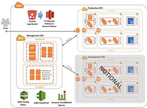 nist on aws quick start