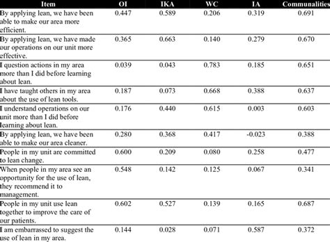 Rotated Factor Loadings And Communalities Download Table