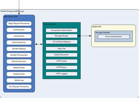 introduction to iis architectures microsoft learn