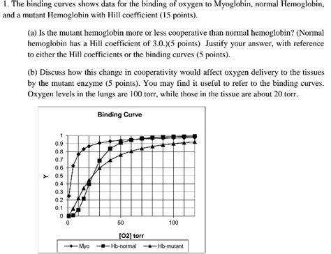 solved 1 the binding curves shows data for the binding o