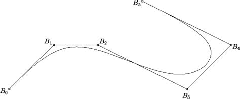 dd splines