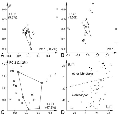 Results Of Principal Component Analysis Pca And Linear Discriminant