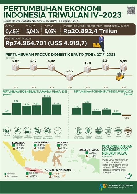 Bansos Rp476 Triliun Gagal Dongkrak Konsumsi Rumah Tangga Pertumbuhan