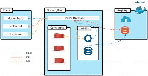 what is docker and docker container a deep dive into docker edureka