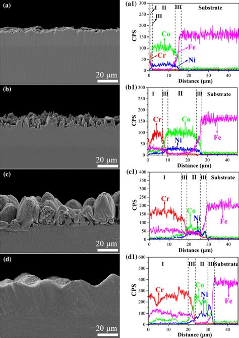The Cross Section Morphologies And Eds Line Scan Of Various Samples A