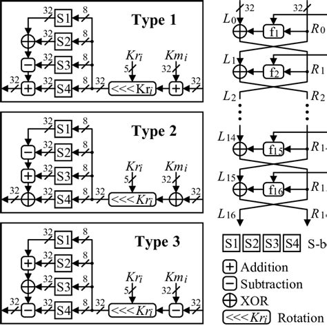 Data Randomization Block Of Cast 128 Download Scientific Diagram