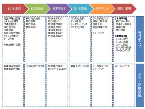 wg2活動報告書 異種dbmsからpostgresqlへの移行ガイド