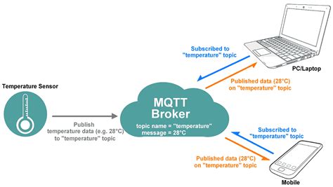 what is mqtt protocol mqtt message queue telemetry… by jaydev dave