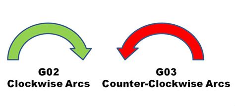quick g code arc tutorial make g02 and g03 easy avoid mistakes
