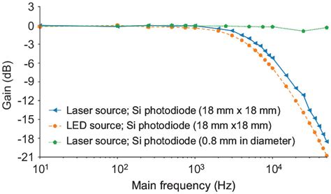 Facility For Calibration Of Photometers For Measurement Of Temporal