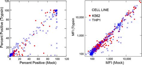 Flow Cytometric Detection Of Most Proteins In The Cell Surface Proteome