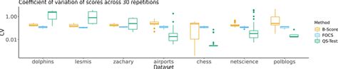 Boxplots Of Score Coefficient Of Variations Across Communities By