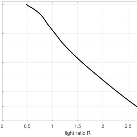 Calibration Curve Ratio Of Normalized Absorbance And Corresponding