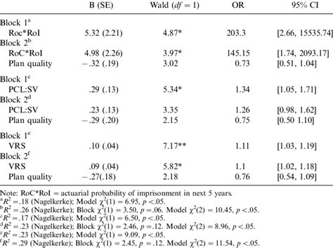 hierarchical logistic regressions risk and release plan quality