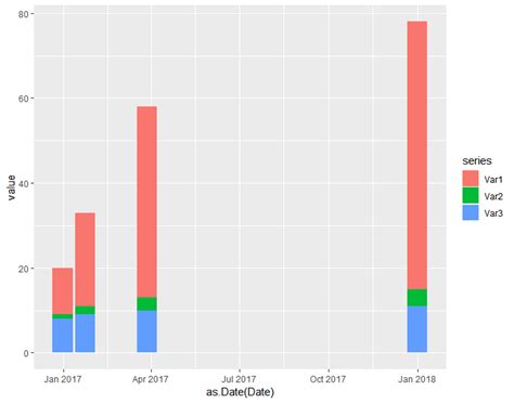 r ggplot2 arrange how stacked bars are being rendered using melt