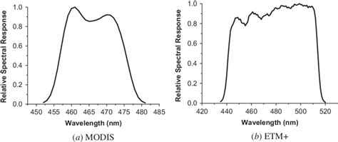 Spectral Response Functions Of Band3 Of Modis And Band1 Of Etmþ