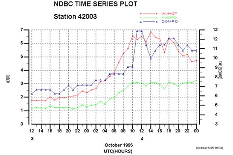 ndbc hurricane opal data plots