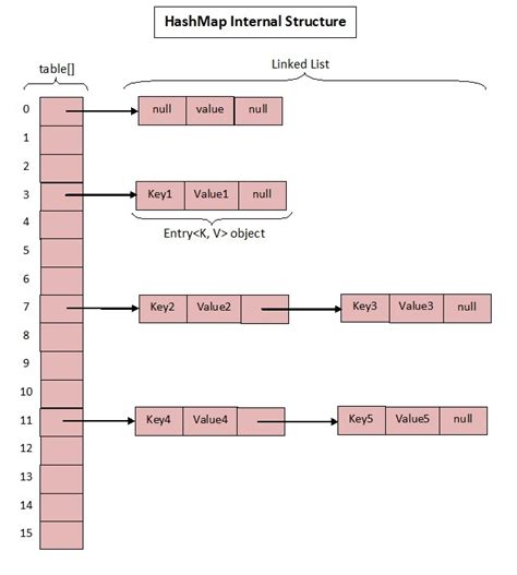 一文让你彻底理解 java hashmap 和 concurrenthashmap